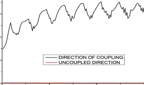 The Conditional Mutual Information Iϕ1t ϕ2t τ ϕ2t