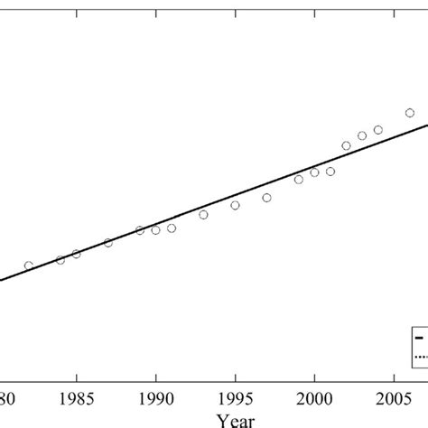 Cpu Transistor Count Evolution Prediction Intervals From 2014 To 2018