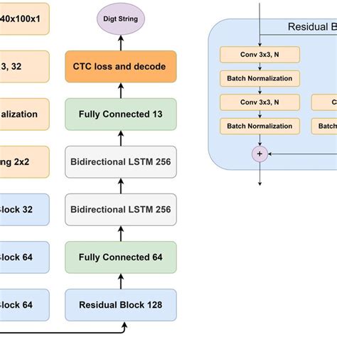 Our Proposed Architecture Model Download Scientific Diagram