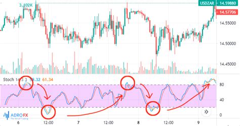 How To Use Stochastic Indicator For Forex Trading Adrofx