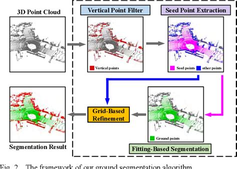 Figure 2 From A Novel Framework For Ground Segmentation Using 3d Point Cloud Semantic Scholar