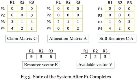 Deadlock Avoidance In Operating System Bankers Algorithm Binary Terms
