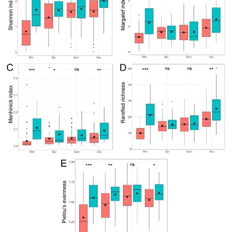 Principal Component Analysis Pca A And Hierarchical Clustering On