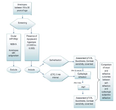 Methodology Flow Chart Ctc Cyclopentolate Tropicamide And Download Scientific Diagram