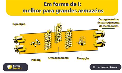 Tipos De Layout De Armazém Retoedu