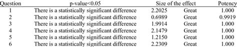 P Value Effect Size And Potency For Each Question Of The Download Scientific Diagram