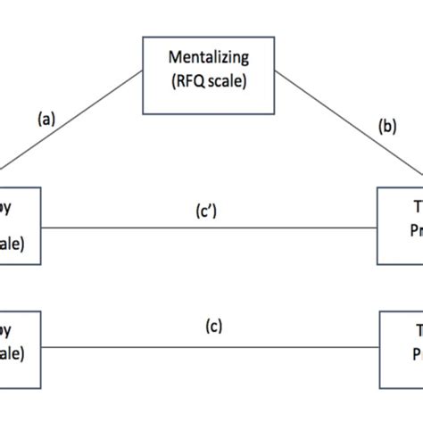 1 Mediational Model With Schizotypy As Independent Variable Download Scientific Diagram