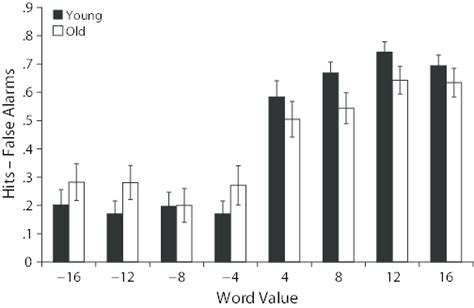 recognition memory performance hits minus false alarms for the four