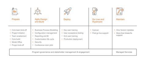 ACCelerate Dynamics 365 ERP Implementation Methodology Sa Global USA