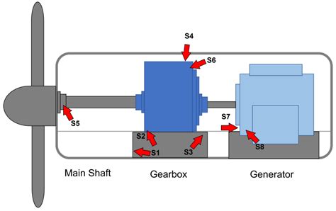 Energies Free Full Text Vibration Fault Detection In Wind Turbines Based On Normal Behaviour