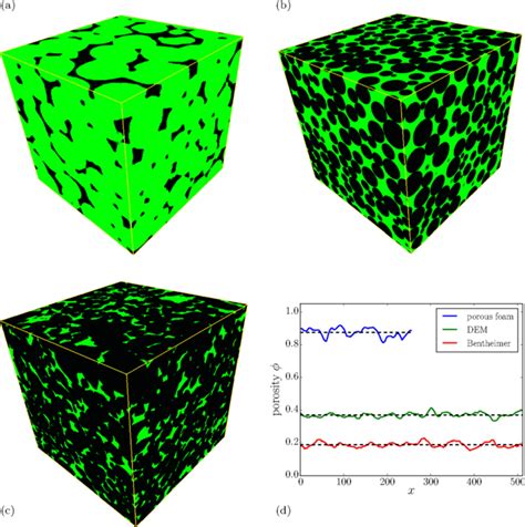 D Binary Visualization Of Random Porous Samples A Porous Foam 2563 Download Scientific