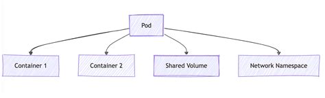 Mastering Pods The Basic Building Block Of Kubernetes By Vamsi Penmetsa Itversity Jan