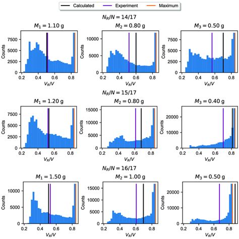 Volume Distribution Experimentally Measured For Each N R N Ratio At Download Scientific
