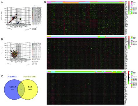 Meta Analysis Based Degs And Gene Expression Profiles A Pca 3d Plot