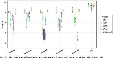 Figure 11 From High Speed Low Consumption Semg Based Transient State Micro Gesture Recognition