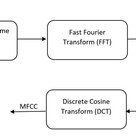 Block Diagram For Computation Of Mel Frequency Cepstral Coefficients [35] Download Scientific