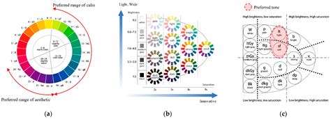 Systems Free Full Text Evaluation And Decision Of A Seat Color Design Scheme For A High