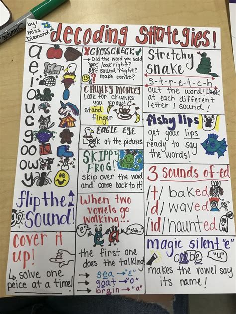 Decoding Strategies Cheat Sheet Decoding Strategies Reading Help Reading Skills