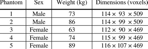 Parameters Of Different Adult Phantoms Download Scientific Diagram