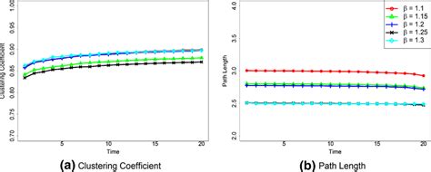 average clustering coefficient and average path length of 20 graph