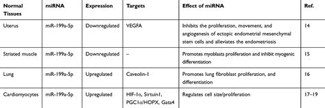 Overview Of Microrna 199a Regulation In Cancer Cmar