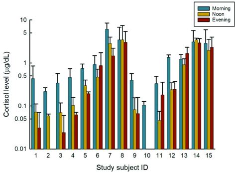 Log Transformed Graph Of Interpersonal Differences Between Sampling Times Download Scientific