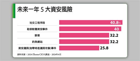 2024年資安風險調查結果出爐，ai與deepfake威脅逐漸擴大，企業如何因應？ Starshot Tech 星擊科技