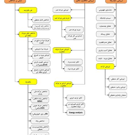 Sustainability Assessment Methods Download Scientific Diagram