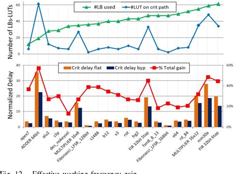 Figure 12 From Soft Core Embedded Fpga Based On Multistage Switching Networks A Quantitative