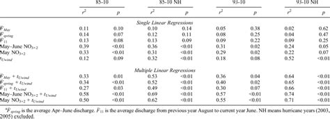Single And Multiple Linear Regression Analysis Result Download Table