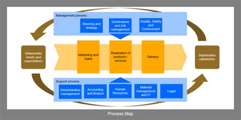 What Is The Difference Between Process And Procedure