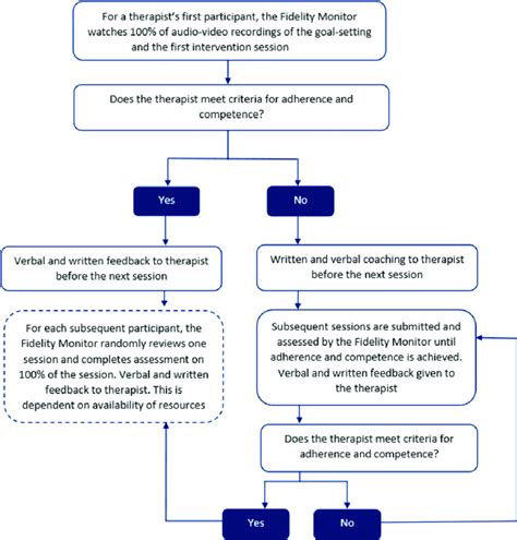 Fidelity Assessment Of The Action Success Knowledge Trial Experimental Download Scientific