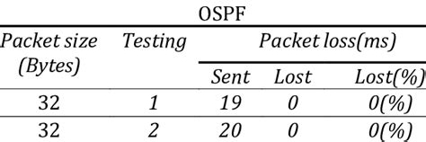 Value Of Packet Loss Eigrp Redistribution Download Scientific Diagram
