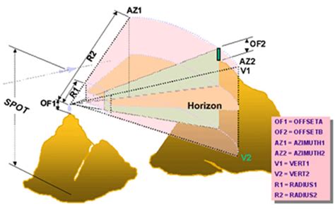 The Parameters Used To Perform Viewshed Analysis In Arcgis 10 1 [29
