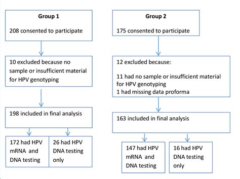 Figure 1 From The Impact Of Hpv Type On Colposcopy Performance In Women Offered Hpv Immunisation
