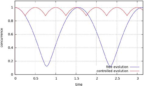 Figure 1 From Preservation Of Entanglement In A Two Qubit Spin Coupled System Semantic Scholar