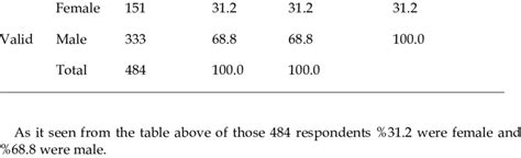 Frequency Distribution Of Gender Frequency Percent Valid Percent
