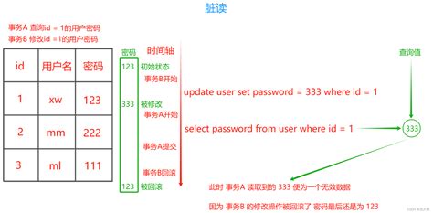 关于 MySQL 事务详解