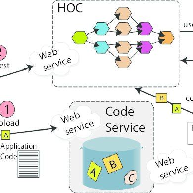 Computation Schema Of The Alignment HOC For DNA Similarity Detection