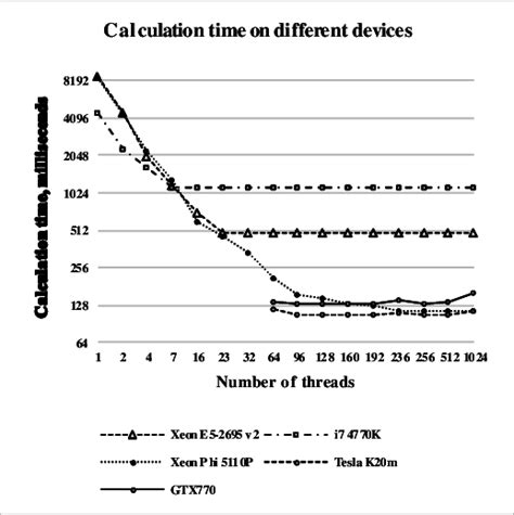 Computation Time For Different Systems In Double Precision Mode Download Scientific Diagram