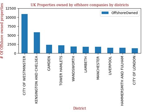 Build A Machine Learning Model To Detect Fraudulent Transactions Using