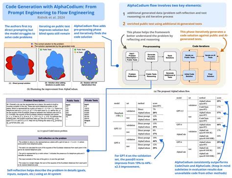 Ekue Kpodar On Linkedin Code Generation With Llms Using Flow Engineering 💻