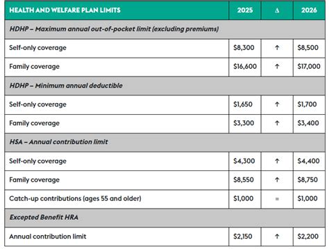 Irs Announces 2026 Limits For Health Savings Accounts High Deductible