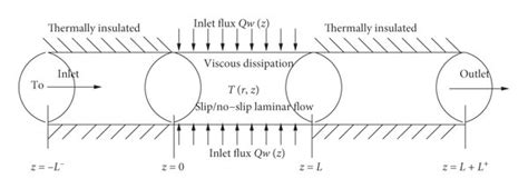 Schematic Representation Of The Physical Domain And Boundary Conditions Download Scientific