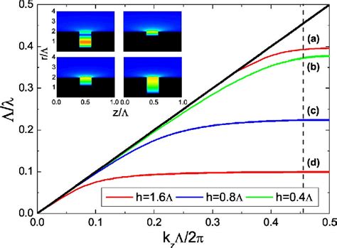 Figure 1 From Spoof Surface Plasmon Polariton Modes Propagating Along Periodically Corrugated