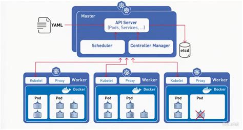Kubernetes 架构原理与集群环境部署容器集群的部署、配置与维护及容器技术的工作原理 Csdn博客