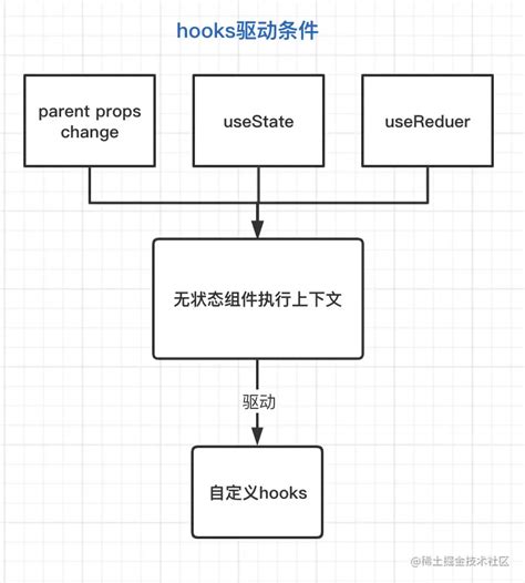 玩转react hooks 自定义hooks设计模式及其实战自从react react hooks诞生以来在工 掘金