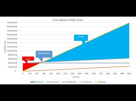 Cost Volume Profit Graph