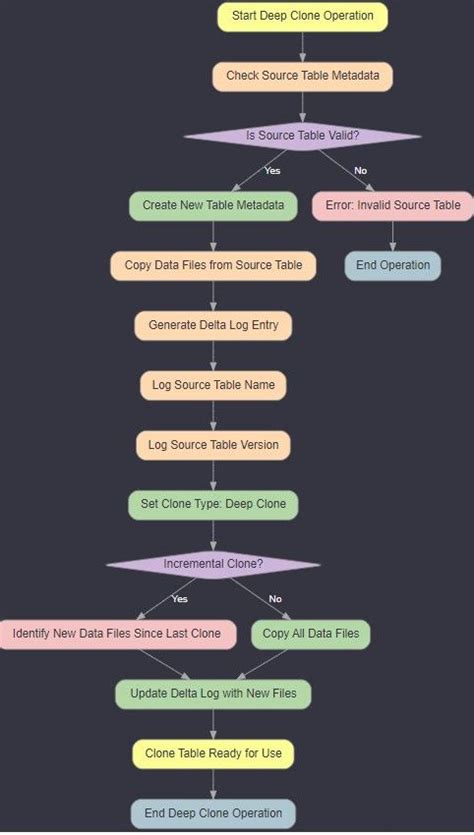 Deltalake Datamanagement Deepclone Innovation Techupdates