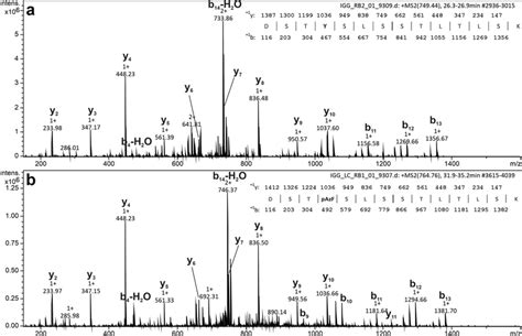 Tandem Mass Spectrum Of The Light Chain Tryptic Peptide Carrying The